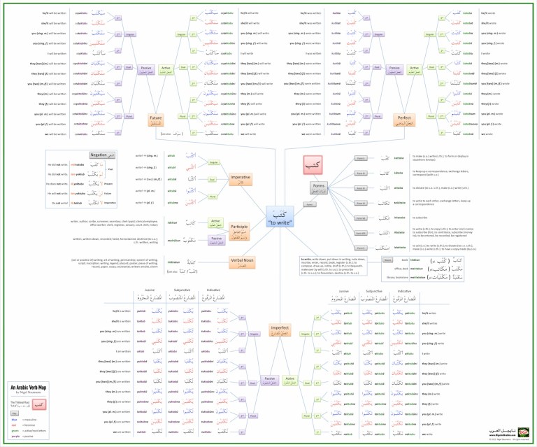 The Arabic Verb Map… Revamped! | Nigel of Arabia