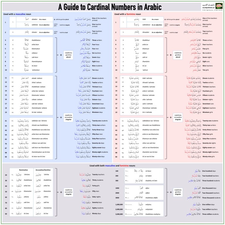 Poster: Arabic Numbers Made Easy! | Nigel of Arabia